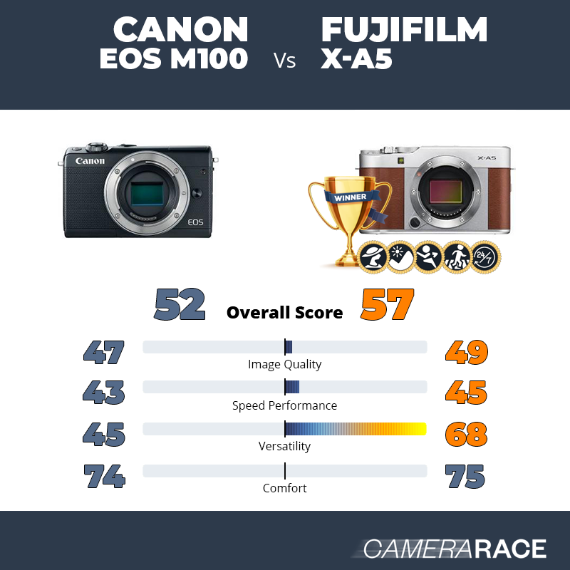 Camerarace | Canon EOS M100 vs Fujifilm X-A5