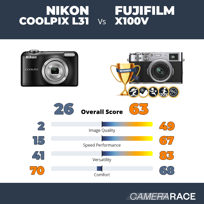 Camerarace | Nikon Coolpix L31 vs Fujifilm X100V