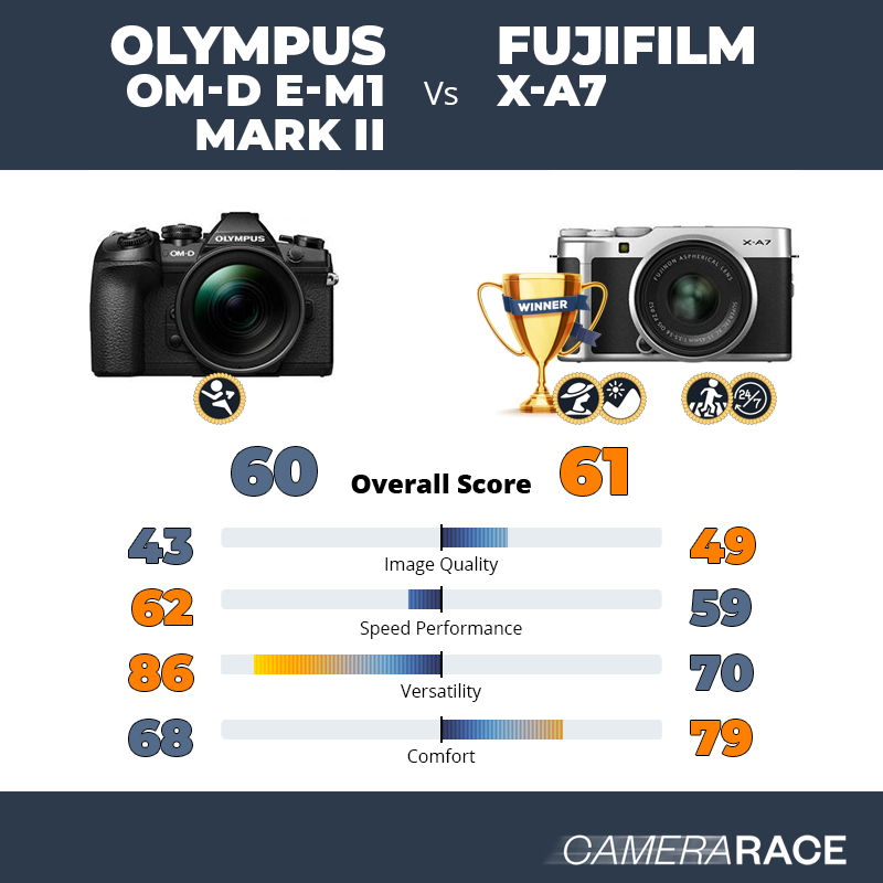 Camerarace | Olympus OM-D E-M1 Mark II vs Fujifilm X-A7